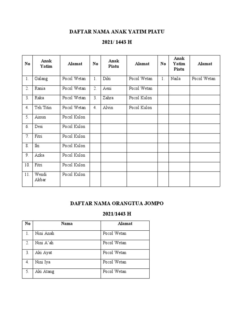 Daftar Nama Anak Yatim Piatu | PDF