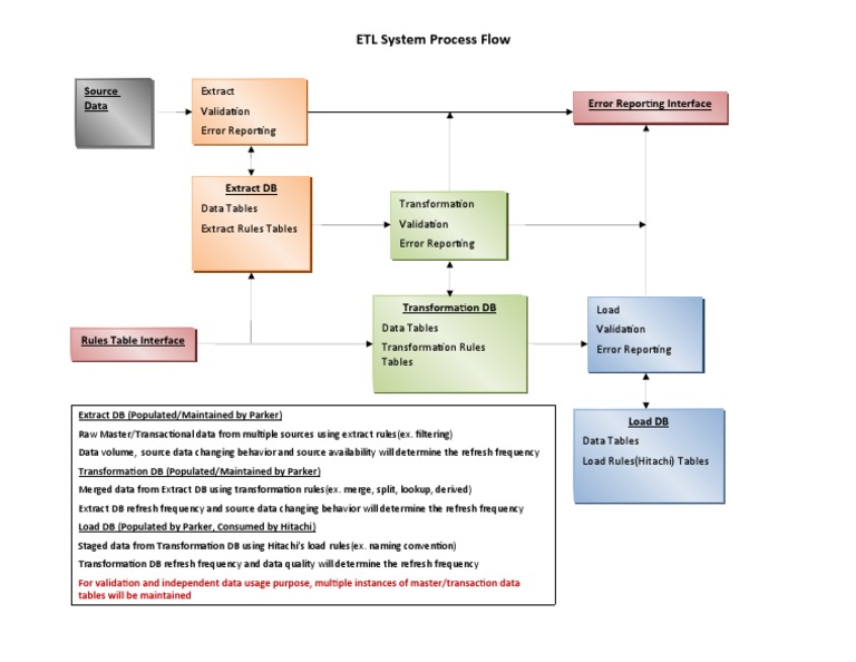 ETL System Process Flow Overview | PDF