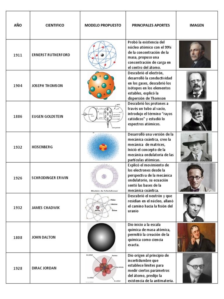 Cuadro Modelos Atomicos | PDF | Núcleo atómico | Mecánica cuántica