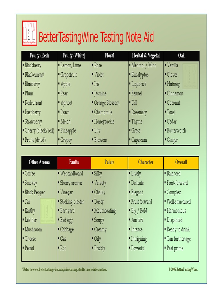 Bettertastingwine Tasting Note Aid: Fruity (Red) Fruity (White) Floral ...