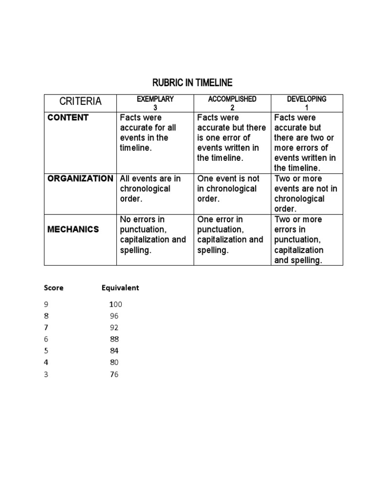 Timeline Rubric | PDF
