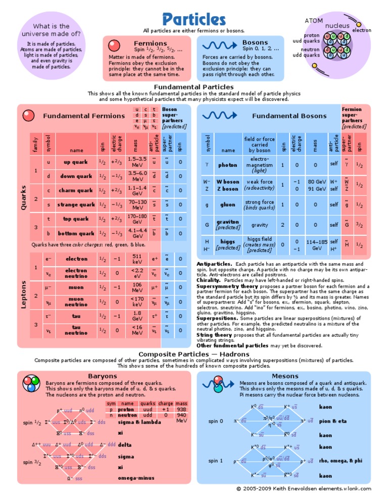 Particles | PDF | Elementary Particle | Quark