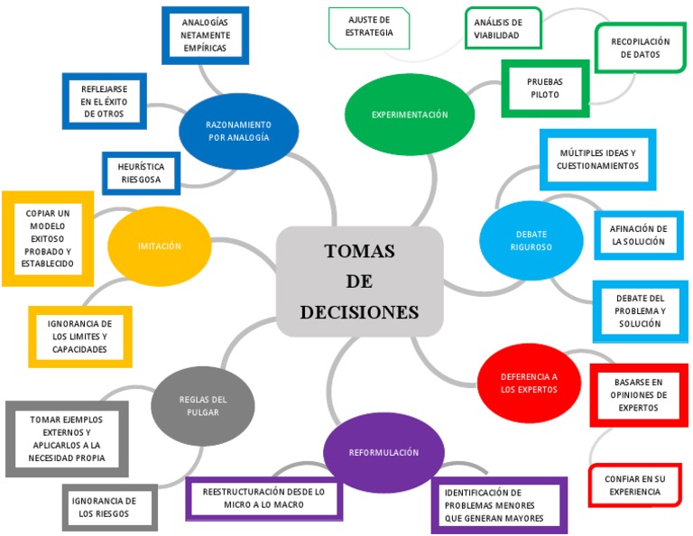 Mapa Mental - Matemáticas | PDF | Heurístico | Metodología