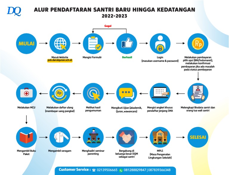 Alur PSB 2022 2023 | PDF