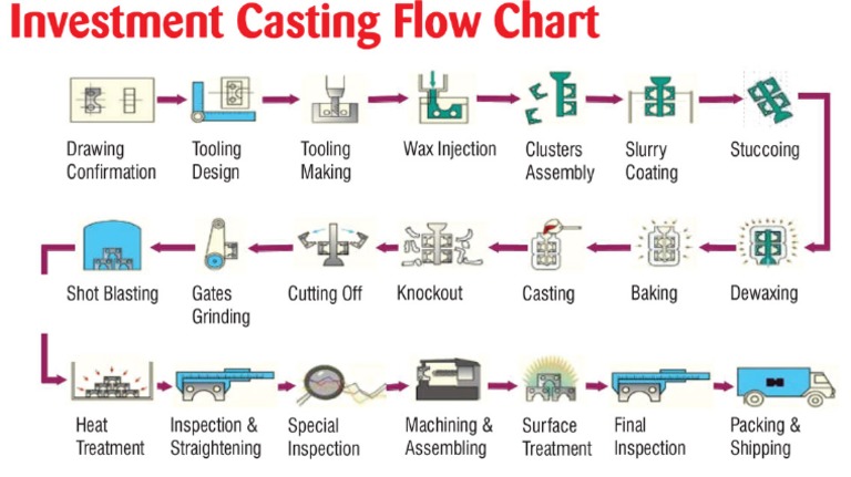 Investment Casting Process | PDF