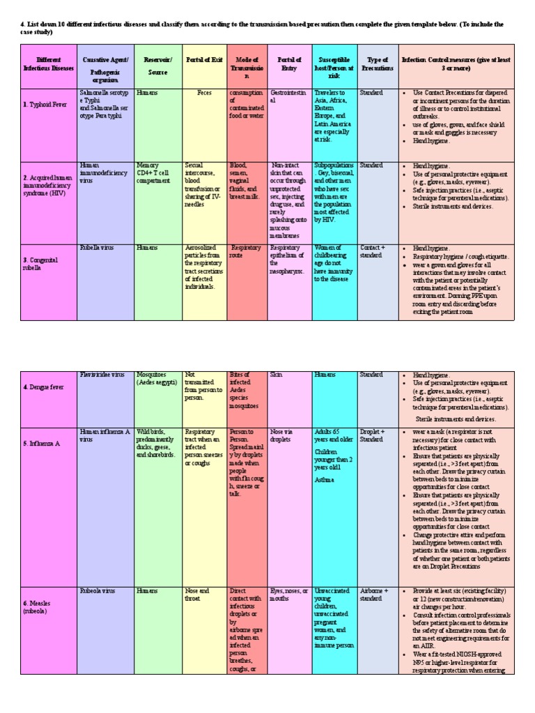 10 Different Infectious Diseases and Classify Them According To The ...