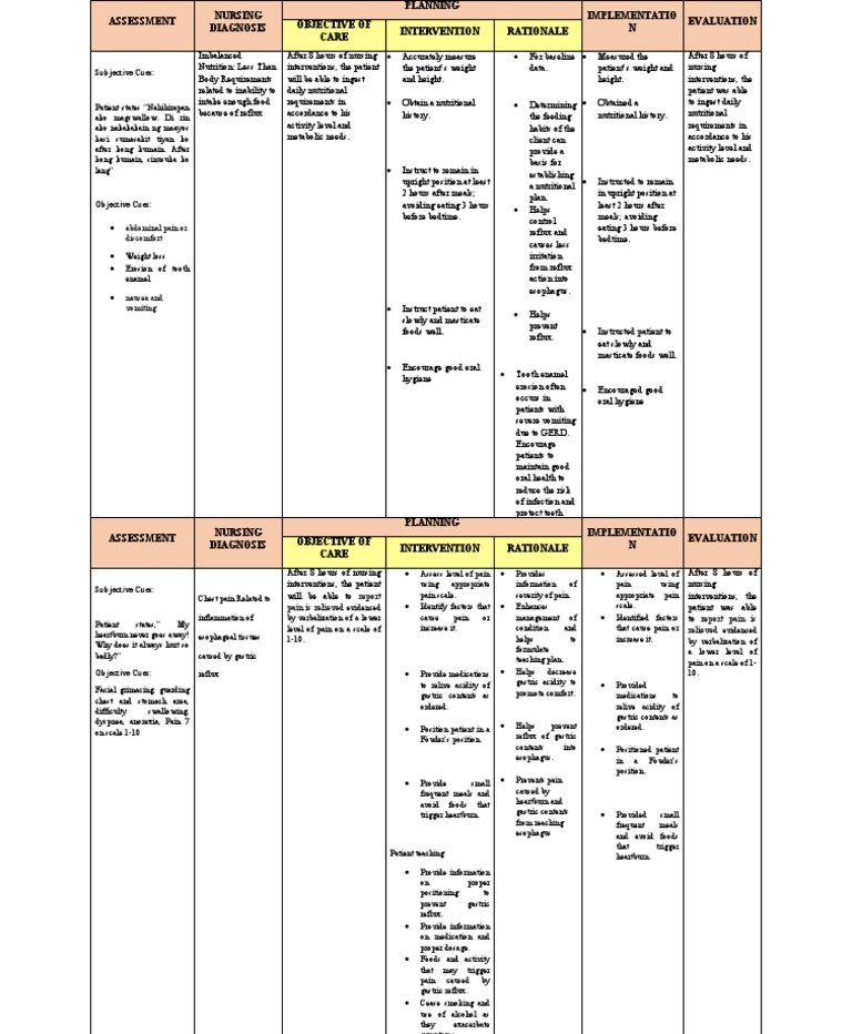 Imbalanced Nutrition NCP | PDF | Gastroesophageal Reflux Disease | Heartburn