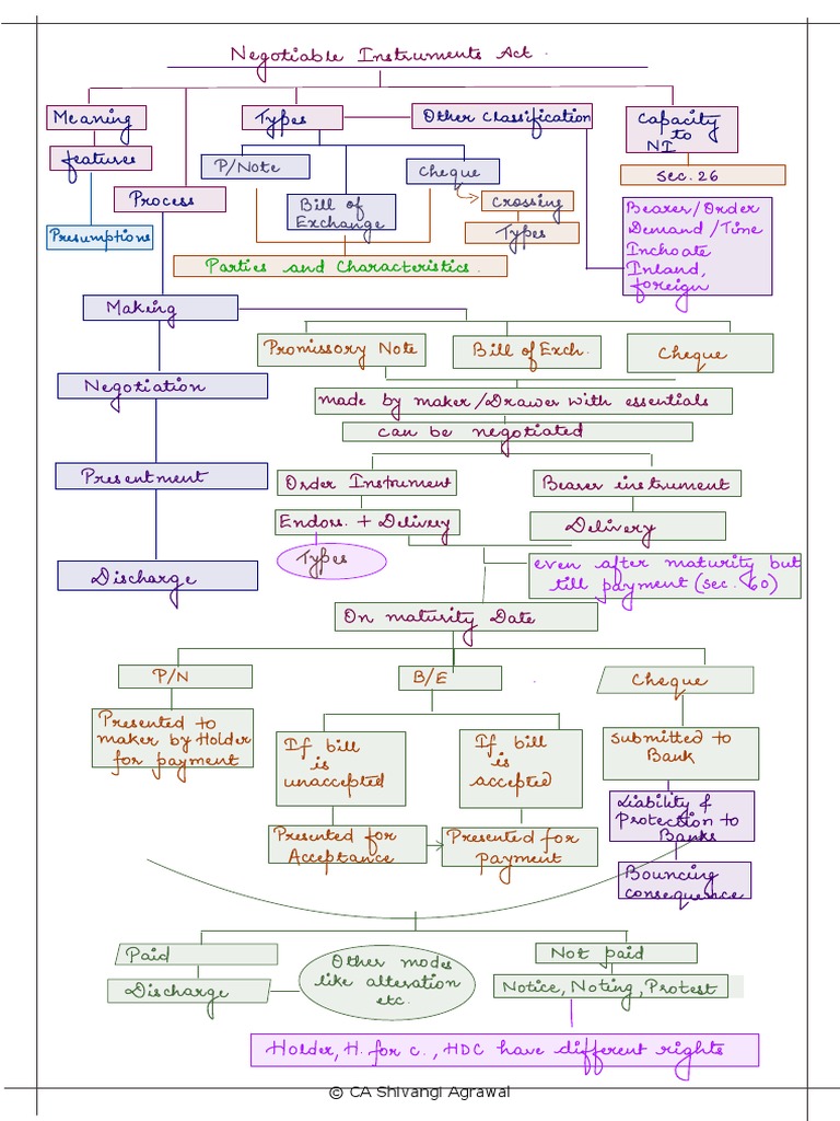 Negotiable Instruments Act CHARTS | PDF | Cheque | Negotiable Instrument