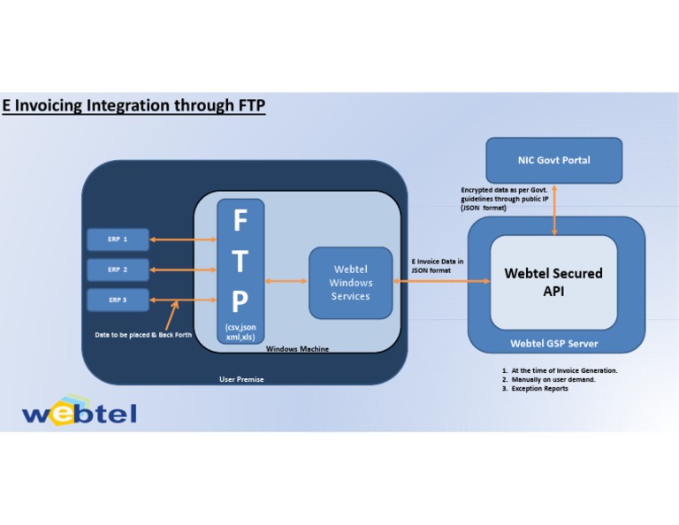 Process Flow FTP Einvoicing | PDF