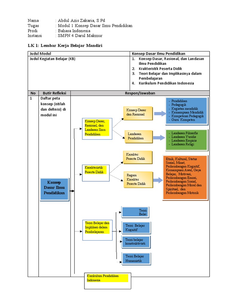 Peta Konsep Modul Pedagogik PAI | PDF | Sains & Matematika