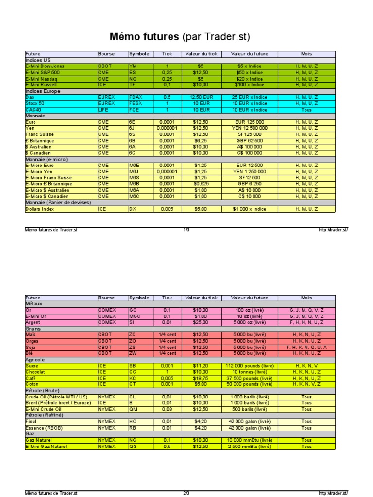 Memo Futures | PDF | Chicago Mercantile Exchange | Euro