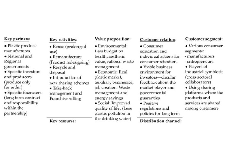 The Business Model Canvas of A Plastic Recycling Business Solution in ...