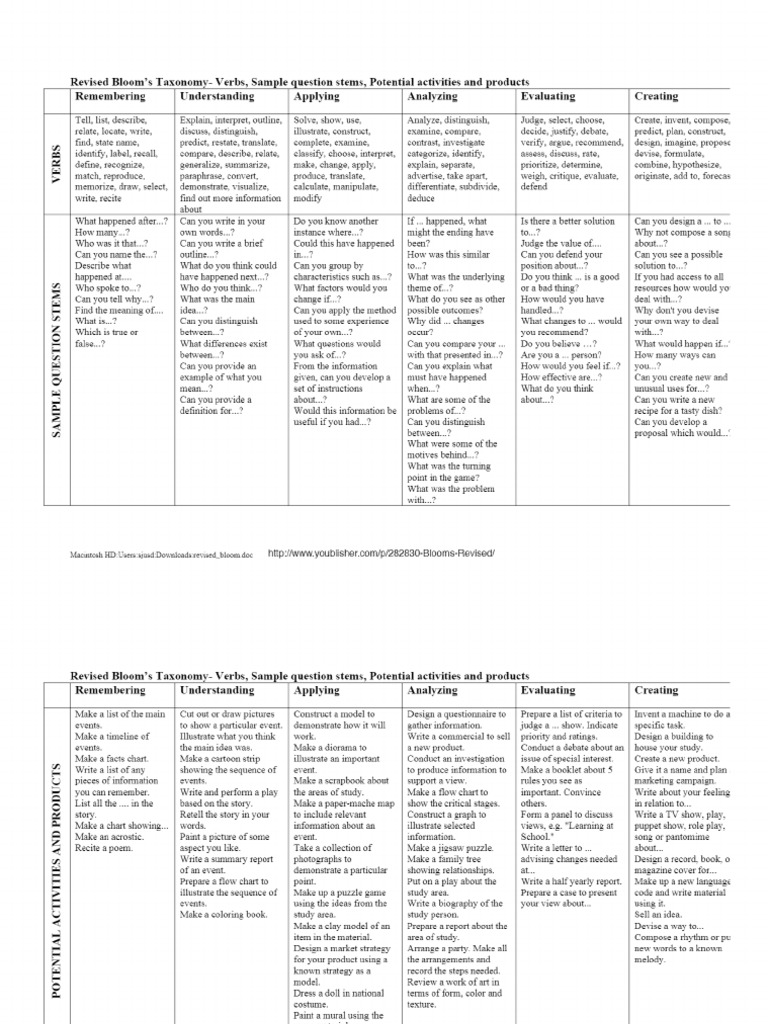 Revised Blooms Taxonomy - Verbs, Sample Question Stems | PDF
