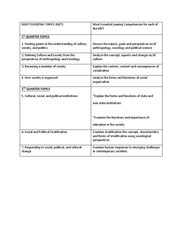Most Essential Topics and Melcs For Ucsp | PDF