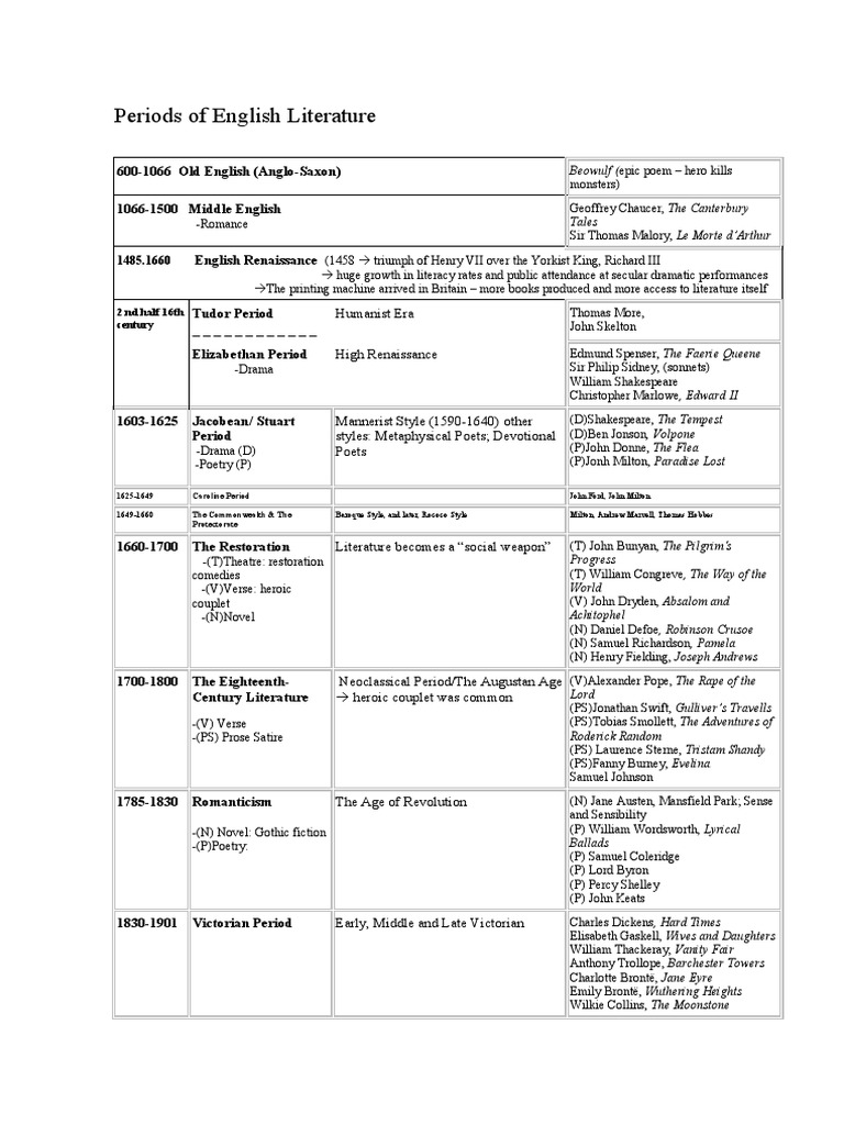 English Literature Periods Overview | PDF | English Literature ...