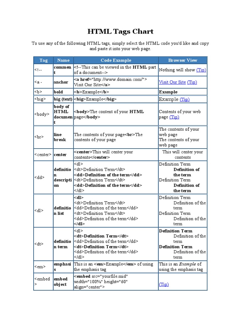 HTML Tags Chart | PDF | World Wide Web | Internet & Web