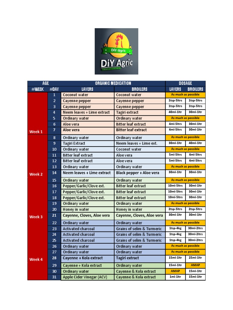 Organic Medication Chart For Layers and Broilers | Download Free PDF ...