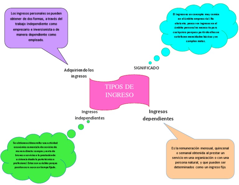 Mapa Mental Tipos de Ingresos | PDF | Finanzas y dinero