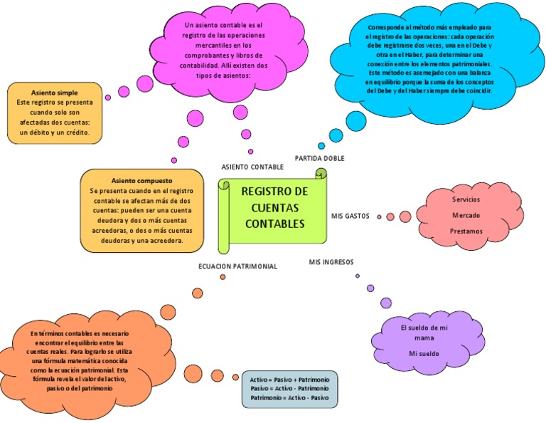 Mapa Mental Registro de Cuentas Contables | PDF | Contabilidad | Business