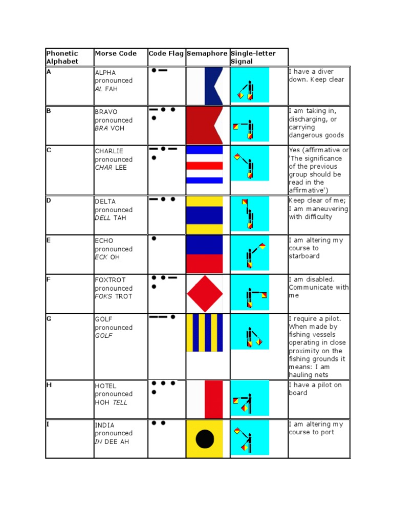 Flags, The NATO Phonetic Alphabet | PDF | Communication ...