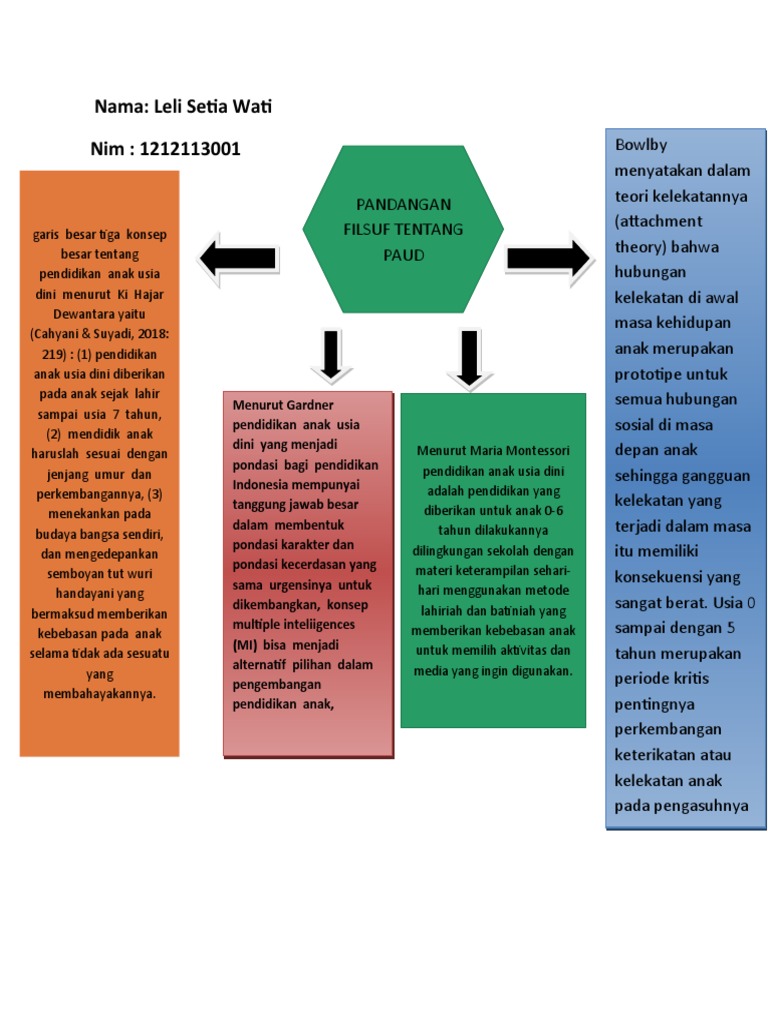 Peta Konsep Filosofi Paud | PDF