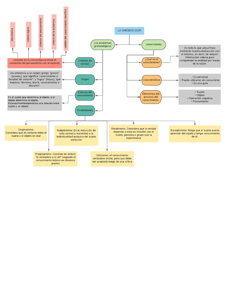 Mapa Argumentativo | PDF | Conocimiento | Verdad