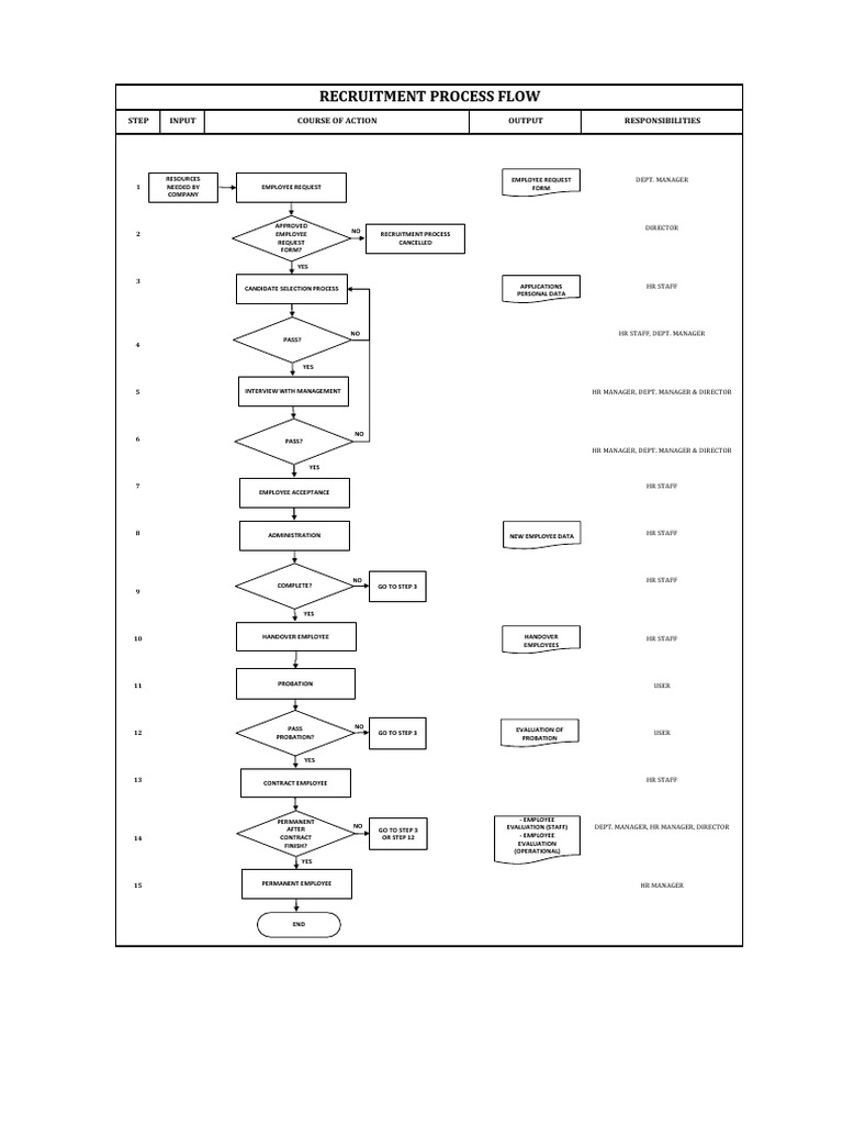 Flowchart Recruitment Process | PDF | Recruitment | Computing