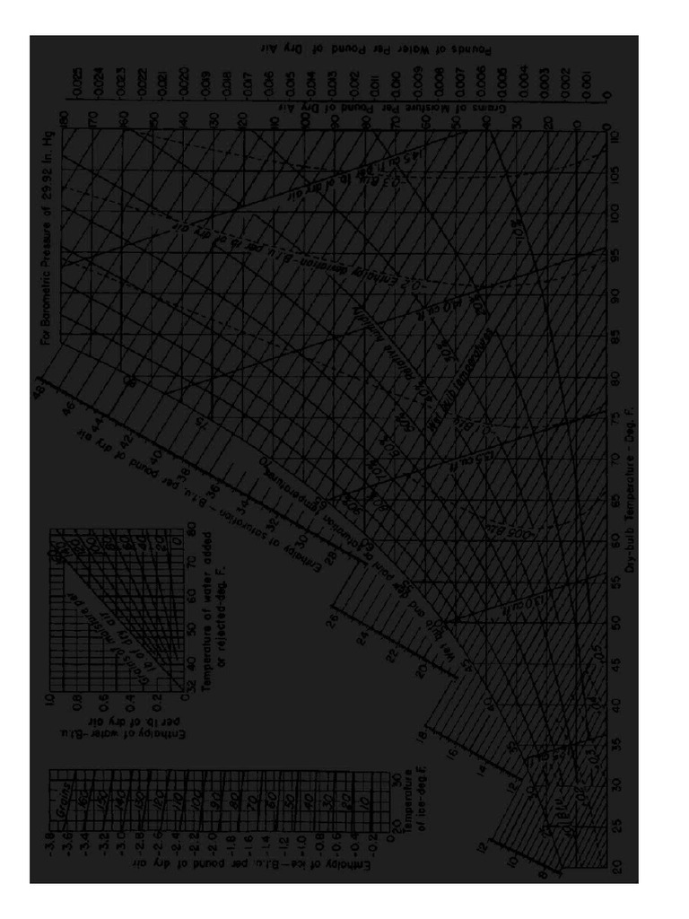 Psychrometric Chart English Unit | PDF