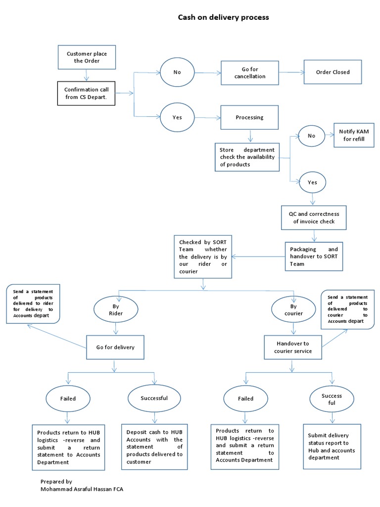 Cash On Delivery Flowchart | PDF | Deposit Account | Trade