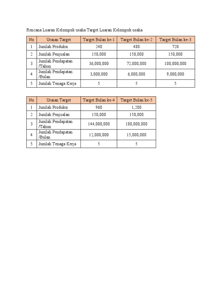 Rencana Target Produksi dan Pendapatan | PDF | Bisnis | Pengelolaan ...