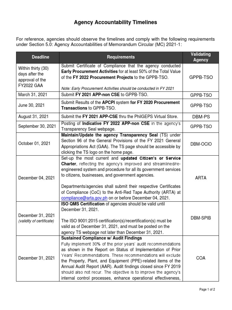 FY 2021 Agency Accountability Timelines | PDF | Audit | Regulatory ...