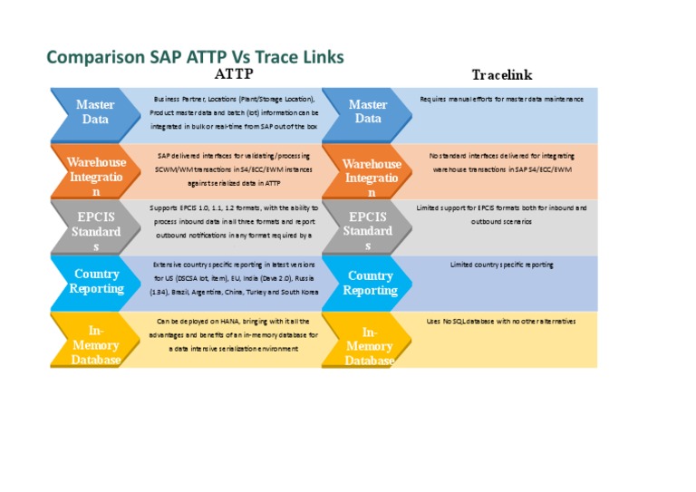 Comparison SAP ATTP Vs Trace Links | PDF