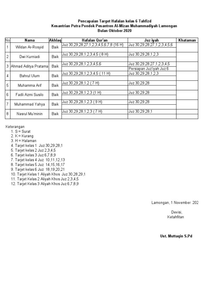 Capaian Hafalan Kelas Tahfidz 2021 | PDF