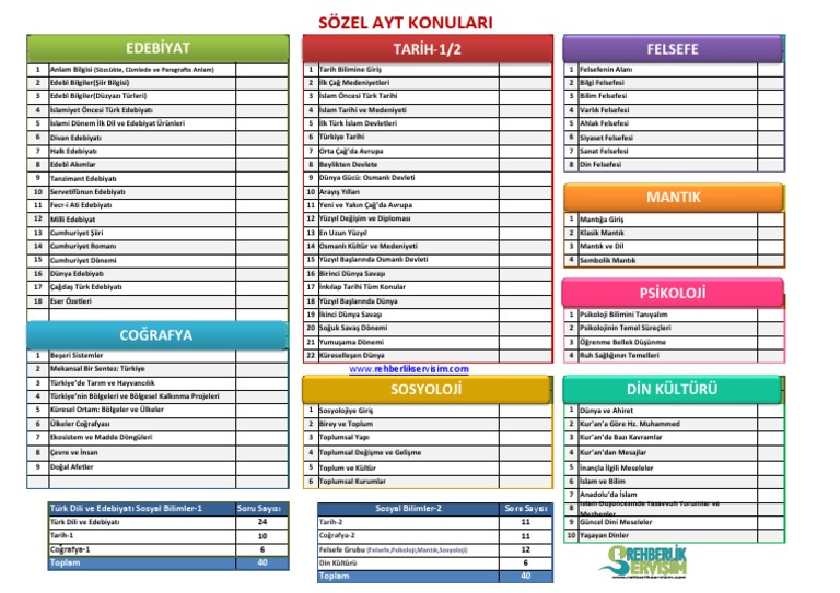 2022 Ayt Sozel Konulari | PDF