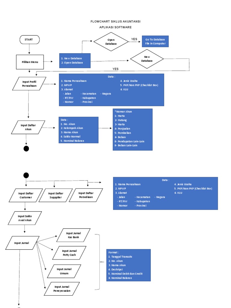 Flowchart Siklus Akuntansi | PDF