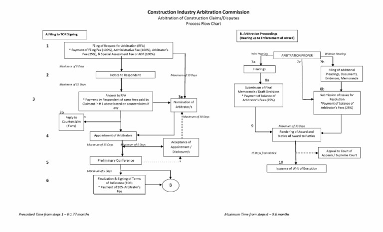 Process Flow Chart On Arbitration of Construction Claims Dispute PDF ...