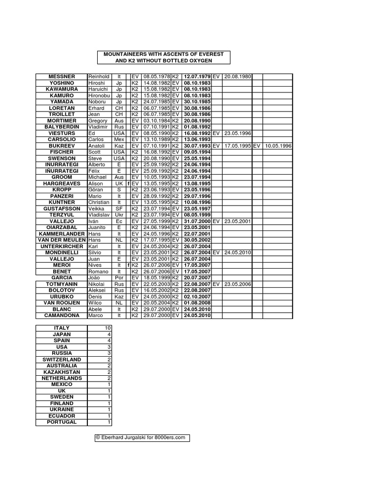 First 2 W Ox Posting Table 24052010 | PDF | Mountains | Mountaineering