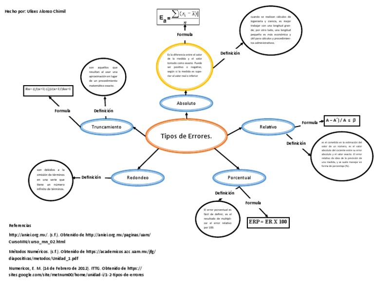 Tipos de Errores Métodos Numéricos | PDF | Análisis numérico | Análisis ...