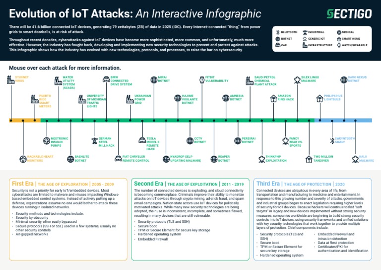 Evolution-Of-Iot-Attacks-Interactive-Ig May2020 | PDF | Internet Of ...
