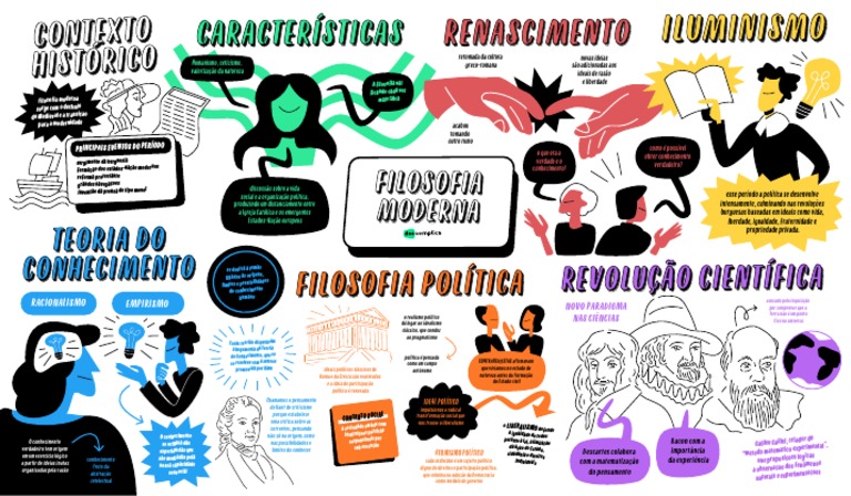 Filosofia Moderna - Mapa Mental | PDF | Conhecimento | Epistemologia