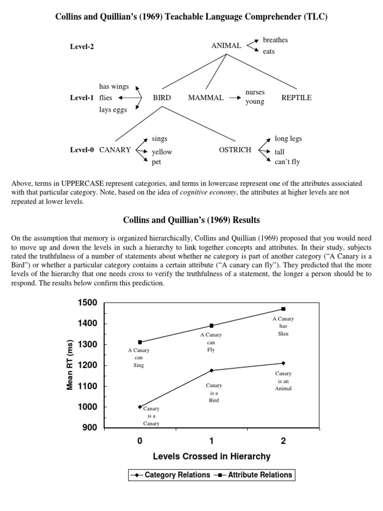 Collins & Quillian's 1969 Semantic Model | PDF | Hierarchy | Zoology