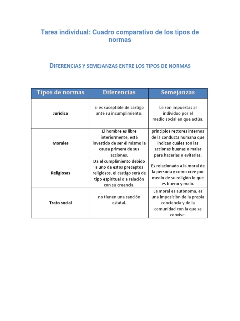 Cuadro Comparativo de Los Tipos de Normas | PDF