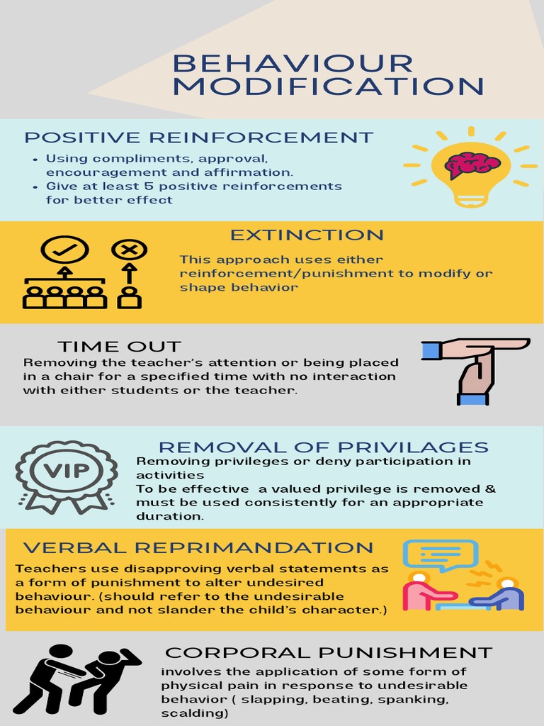 Behaviour Modification | PDF