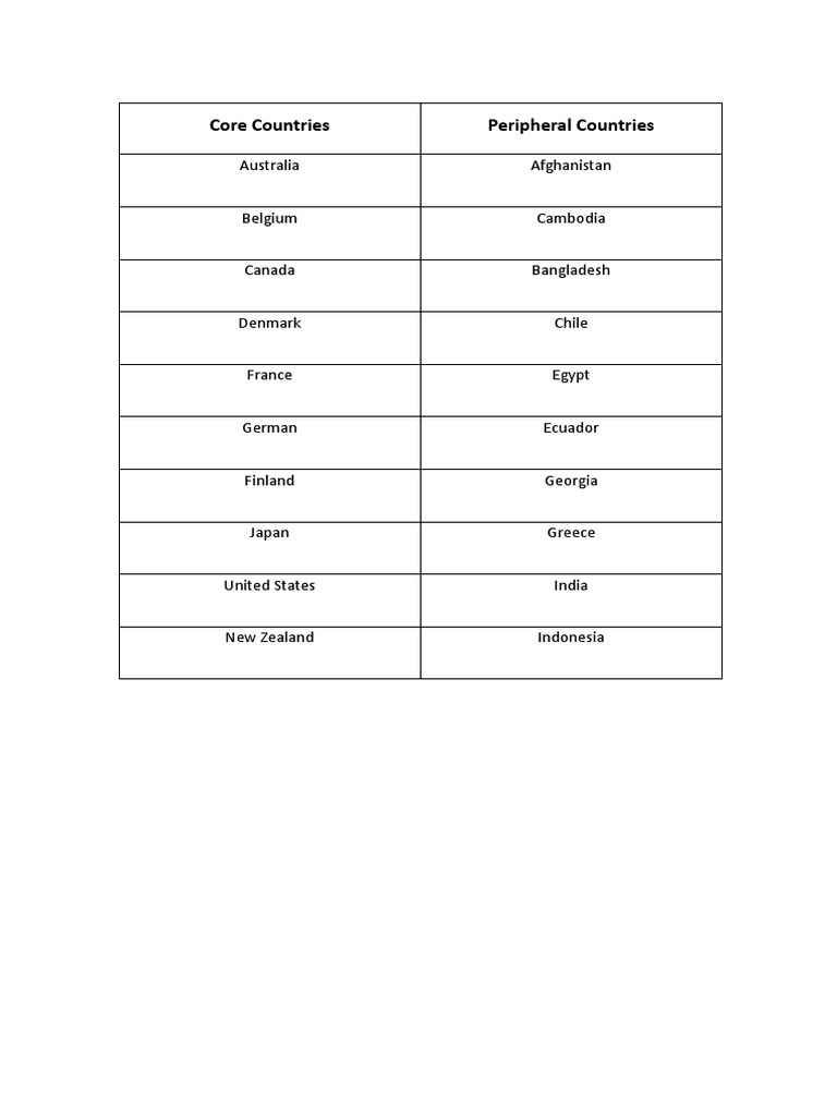 Core Countries Overview | PDF