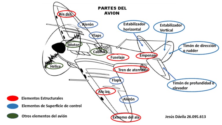 Partes Del Avion | PDF
