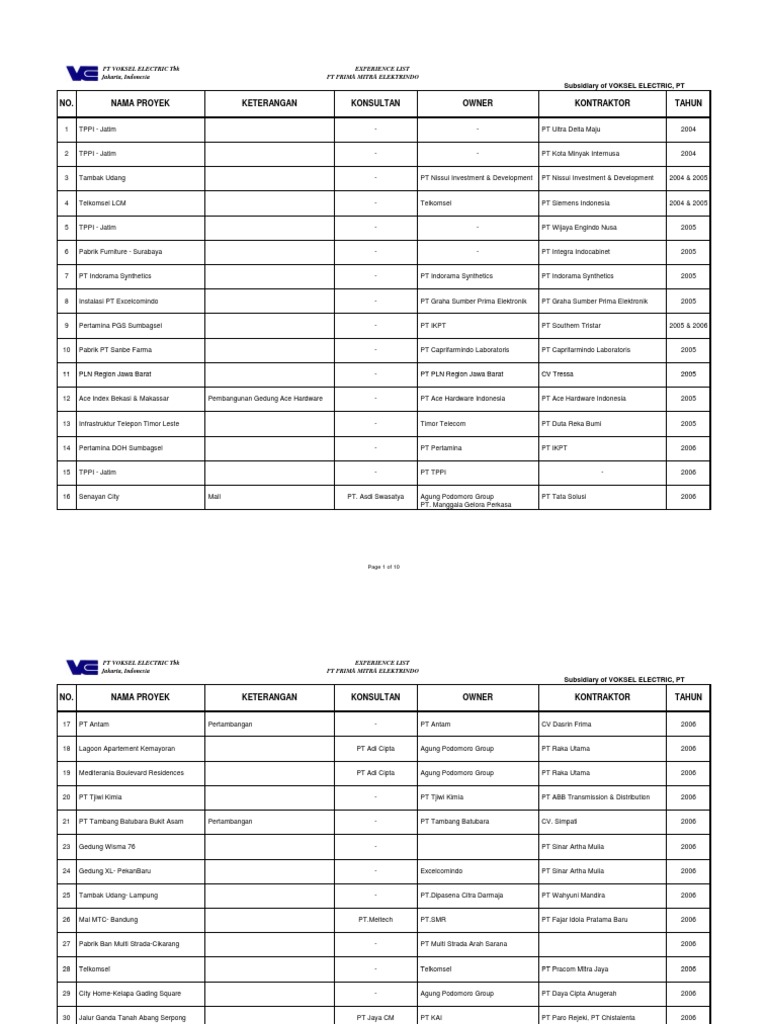 Voksel Electric Project Experience List | PDF | Jakarta | Indonesia