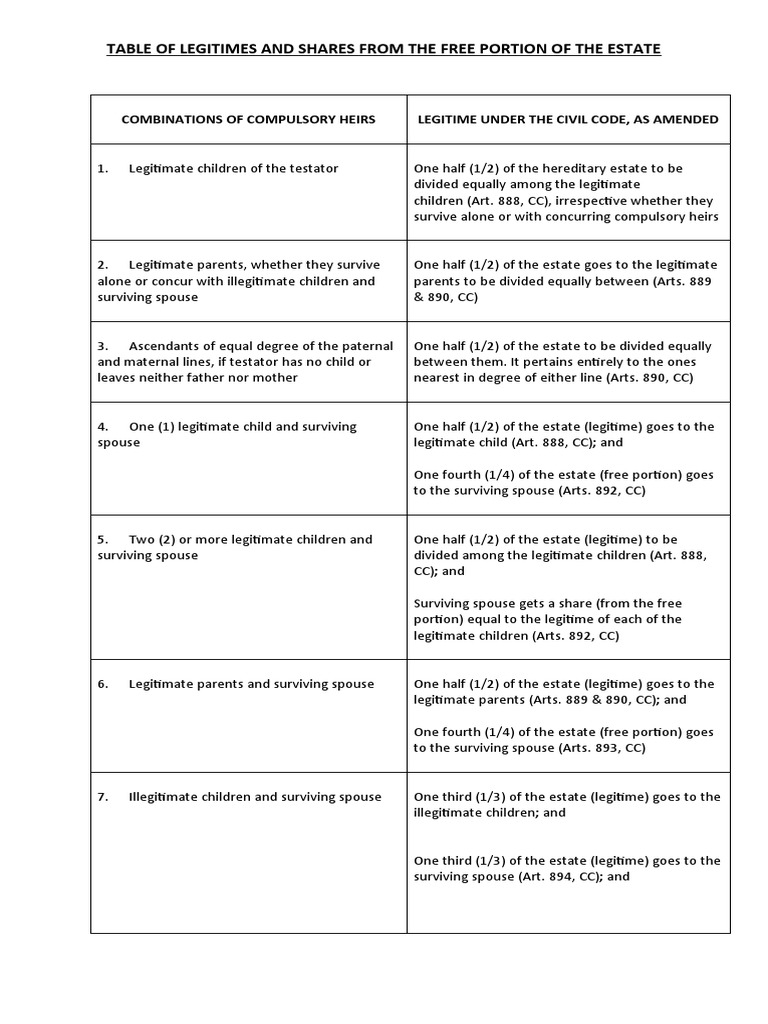 Table of Legitimes and Shares From The Free Portion of The Estate | PDF ...