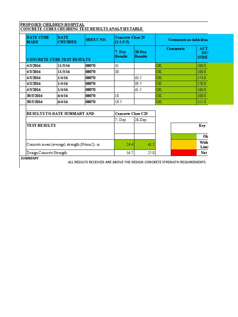 Concrete Cube Test Results Summary | PDF