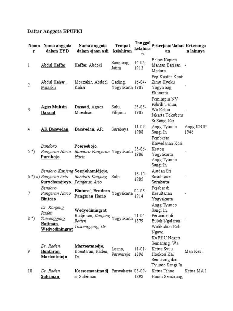 Daftar Anggota BPUPKI | PDF