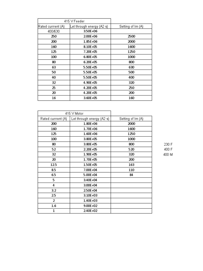 415 V Feeder Rated Currrent (A) Let Through Energy (A2 S) Setting of Im ...